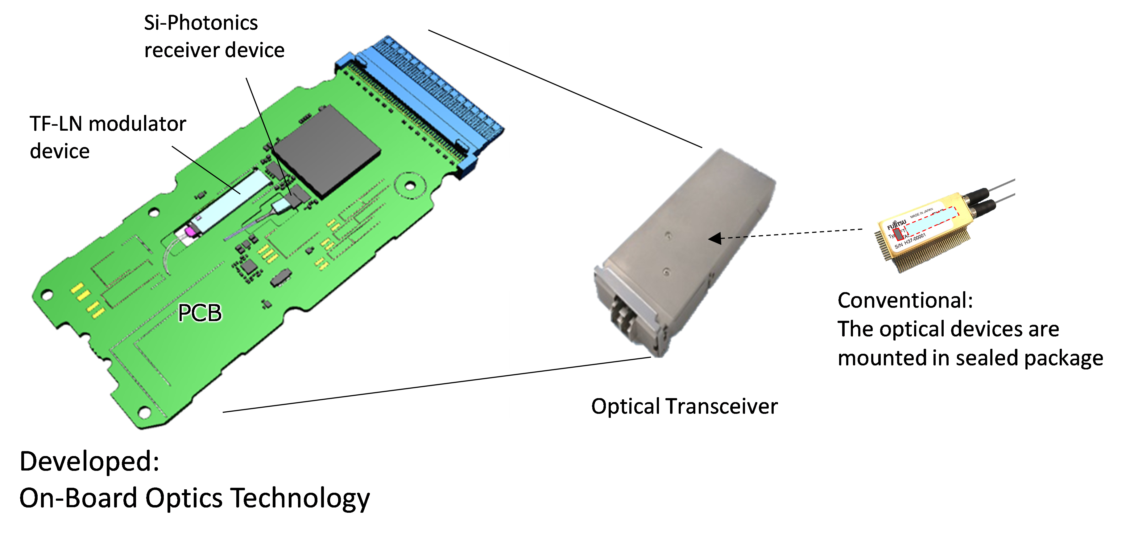 Development of On-Board Optics Technology for TF-LN Device : FUJITSU OPTICAL COMPONENTS LIMITED